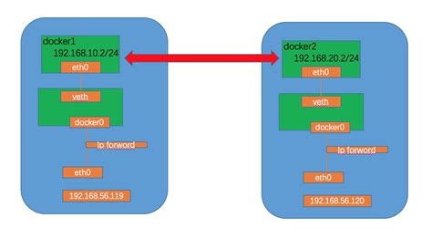 docker系列 四 docker的网络模式之外部通信 紫翼龙王 夜 博客园