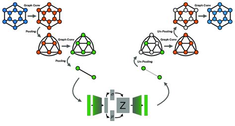 Full Scheme Schematic Representation Of Our Re Nn Graph Vae With Two