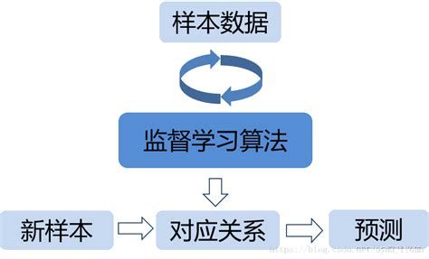人工智能学习与实训笔记（一）：零基础理解神经网络人工智能专业实习技术笔记 Csdn博客