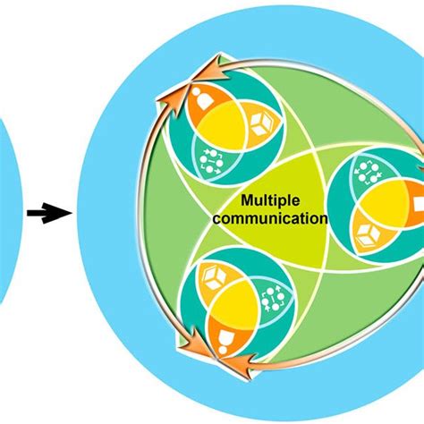 Relationship Between Multiple Communication Of Vb And The 4ps Of Download Scientific Diagram