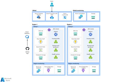 Mission Critical Baseline Architecture On Azure Azure Look