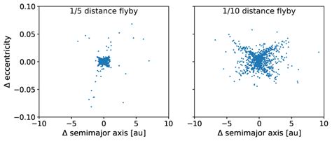 Effect Of Flybys On Orbits Of Synthetic Kuiper Belt Object Population