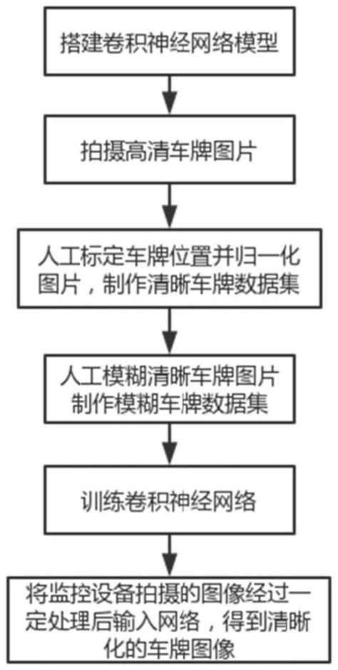 A Method For Clearing License Plate Images Based On Convolutional