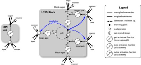 Detailed Schematic Of The Simple Recurrent Network Srn Unit Left Download Scientific