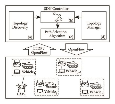 Schematic Sdn Controller Architecture Download Scientific Diagram