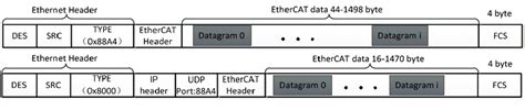 Top Ethercat Standard Frames According To Ieee 802 3 Bottom Download Scientific Diagram