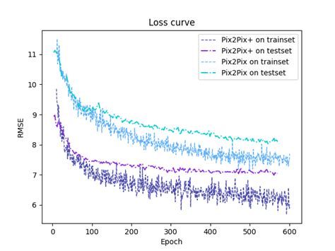 loss curve of pix2pix and pix2pix during the epoch training download