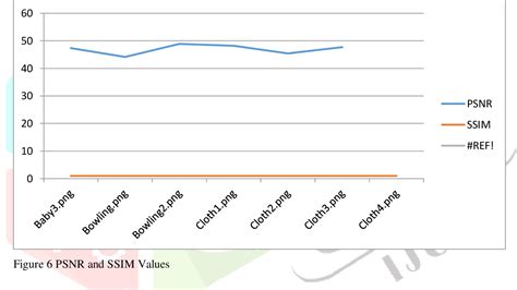 Figure 6 From Robust And Selective Watermarking Using Dwt Svd And