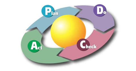 Ciclo Pdca O Ciclo Da Melhoria Contínua