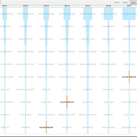 Temporal Visualization Temporal Spread Of Topics In The Area Of Download Scientific Diagram