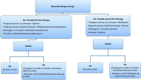 Treatment Algorithm For Rdt Positive Individuals During Mtat And Xss
