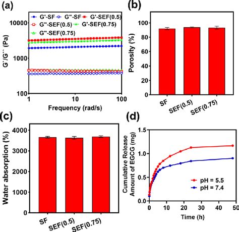 A Storage Modulus G′ And Loss Modulus G″ Curves Of Hydrogels B Download Scientific