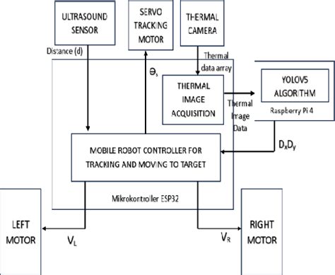Figure 12 From Mobile Robot Equipped With Thermal Camera And Yolov5 To