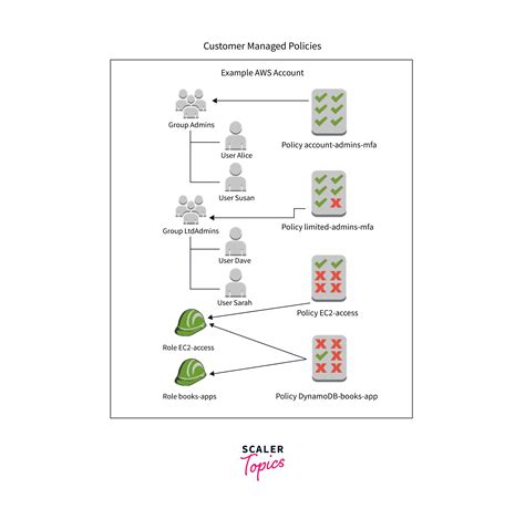 Inline Policies Vs Managed Policies Scaler Topics