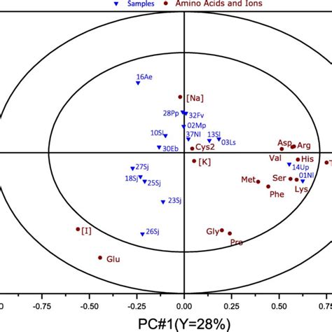 Correlation Loading Plot From A Plsr Analysis Of Gc Data Dimensions 1