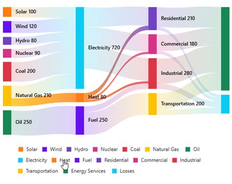 Blazor Sankey Diagram Live Tracking Syncfusion