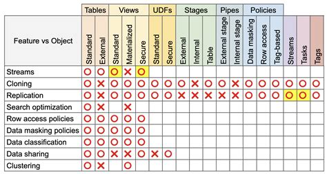 Snowflake Feature Applicability At A Glance Official Pythian®® Blog