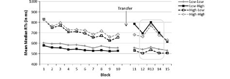Untransformed Mean Median Rts In Ms In Experiment 2 As A Function Of