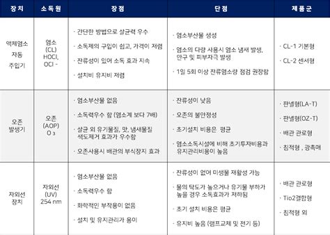 물놀이형 수공간 소독 및 여과장치 선정 가이드 모아수moasoo