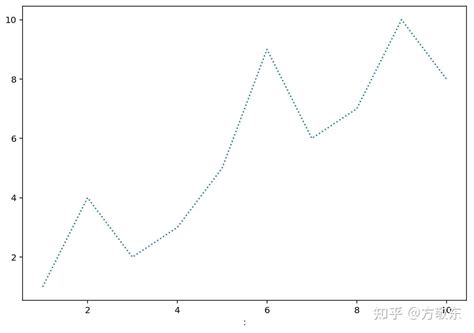 【民间科研技巧】盘点那些 matplotlib matlab plot函数格式字符串中 那些能控制格式的单个字符 知乎