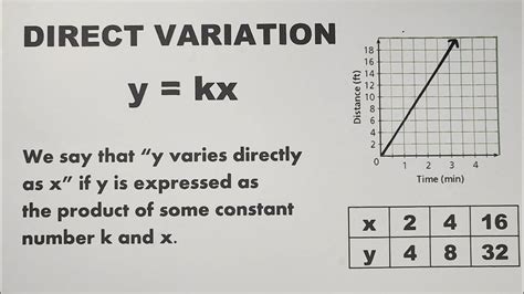 Direct Variation Equation And Constant Of Variation Grade 9 Math Second Quarter Youtube