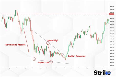 Falling Wedge Pattern What Is It How It Works
