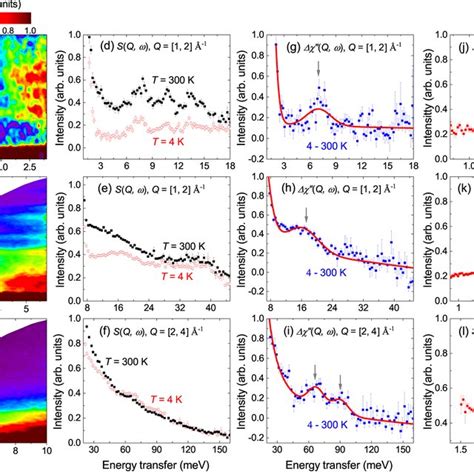 A−c Color Contour Plots Of The Dynamical Structure Factor Sqω