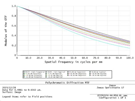 Unlock The Secrets Of Imaging Quality MTF And Distortion Vicoimaging Machine Vision Provider