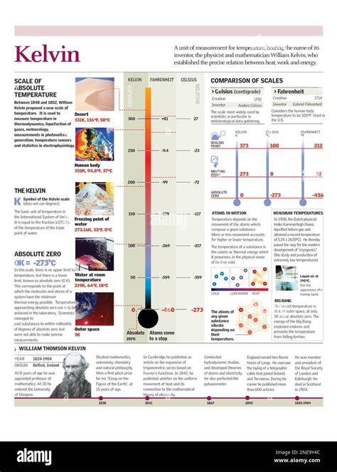 Kelvin Temperature Scale