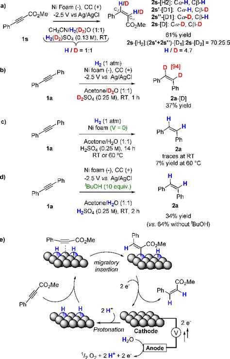 Scheme 4 Control Experiments For The Electrochemical Semireduction And Download Scientific