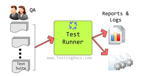 Test Runners Testingdocs