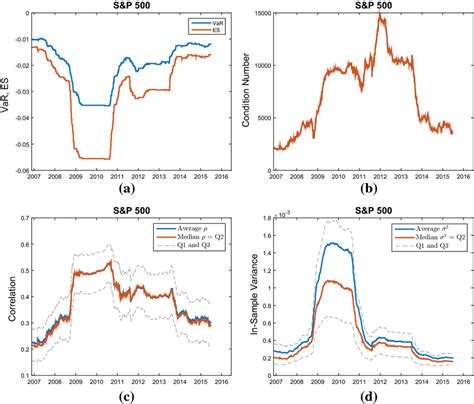 A Evolution Of Value At Risk Var And Expected Shortfall Es Of Sandp Download Scientific