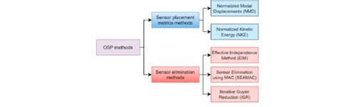 Different Osp Methods And Their Classification Download Scientific Diagram