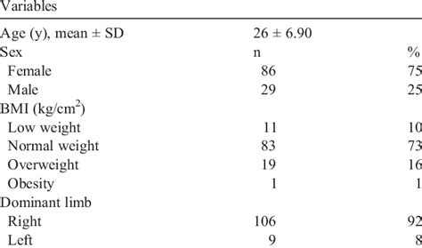Distribution Of The Demographic Variables Age Sex Bmi And Dominant