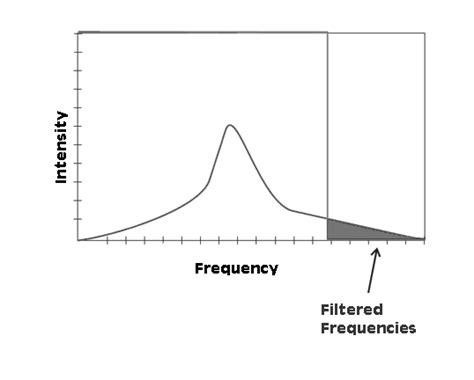 High Frequency Filter Download Scientific Diagram