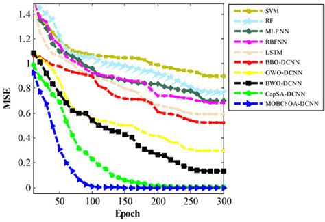 A Novel Multi Objective Binary Chimp Optimization Algorithm For Optimal