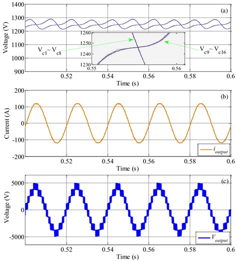 Steady State Simulation Results For The 9 Level Mmc With The