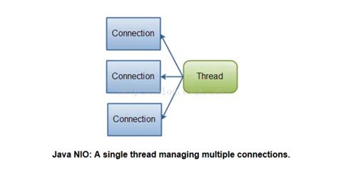 Java Coding Java
