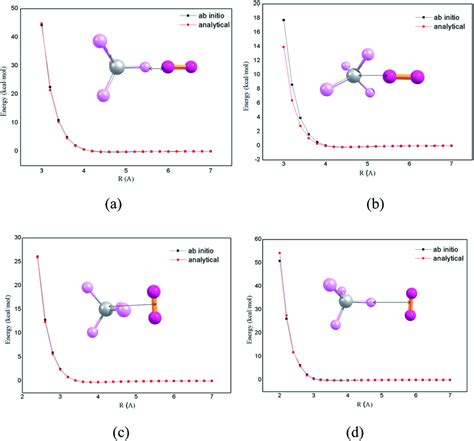 Ch4n2 Interaction Potential Energy For Four Different Orientations
