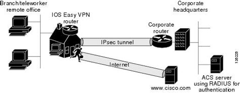 Easy Vpn Configuration Guide Cisco Ios Release 15mandt Cisco Easy Vpn