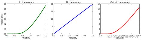 Python计算期权隐含波动率求隐含波动率代码 Csdn博客