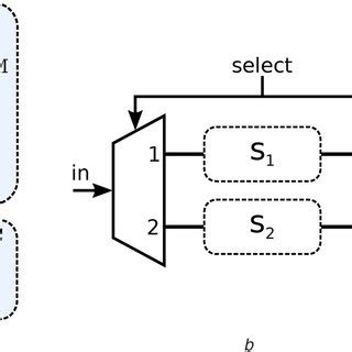 Schematic View That Shows How To Compose A Basic Processor Scenario Download Scientific Diagram