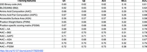 Five Fold Cross Validation Results On Single Svm Model Trained With Download Table