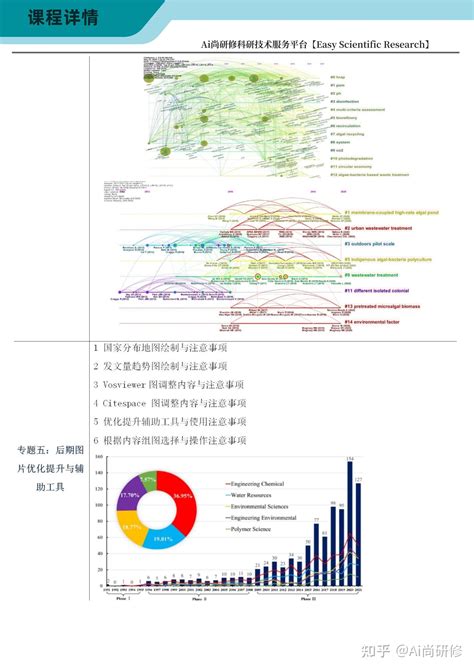 文献计量学论文怎么写？ Citespace和vosviewer分析工具 知乎