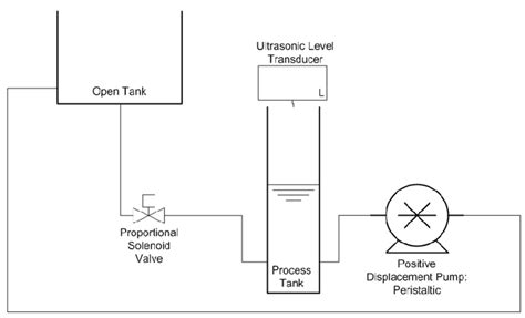 Block Diagram Of Automatic Water Level Control System At Dexter Alba Blog
