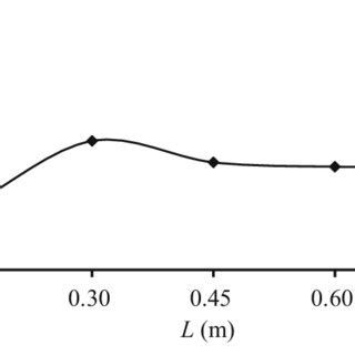 Length Of Recirculation Flow In Different Conditions Download Scientific Diagram
