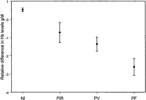 Relative Differences In Hemoglobin Hb Levels According To Infection Download Scientific
