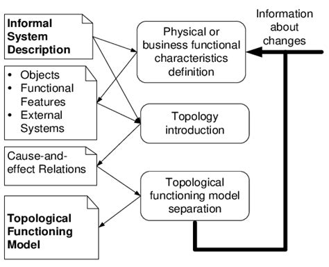 The Construction Of The Tfm This Section Discusses The Construction Of