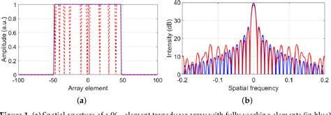 Figure 1 From Algorithm To Correct Measurement Offsets Introduced By