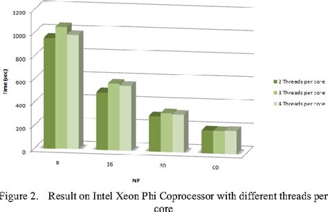 Figure 1 From Behavior Of Mdynamix On Intel Xeon Phi Coprocessor Semantic Scholar